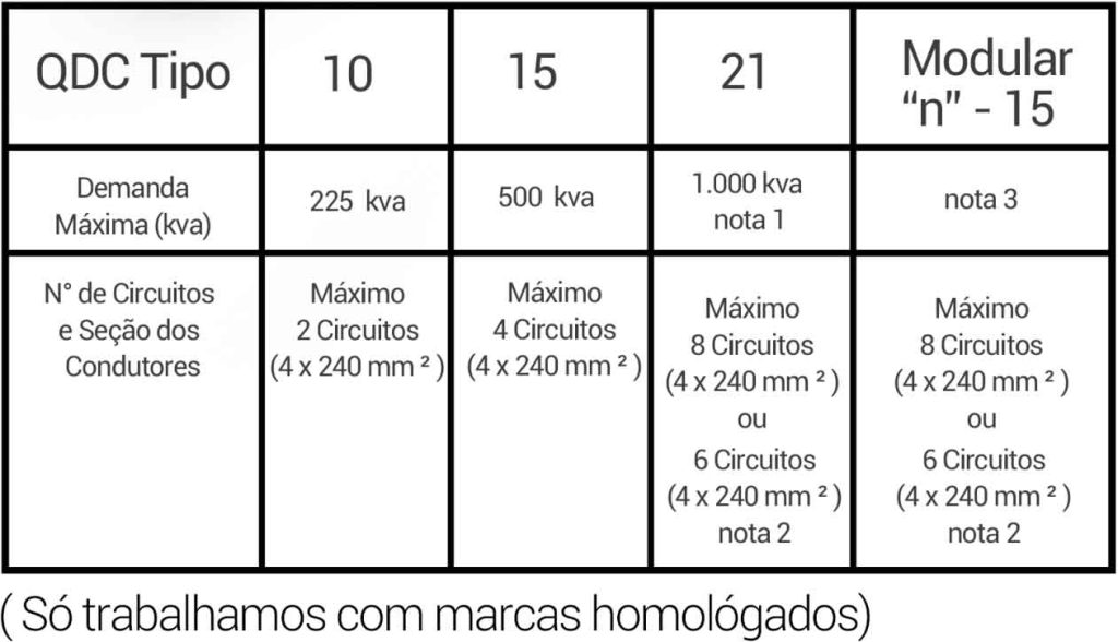 QDC – Quadro de Distribuição Compacto – Padrão ENEL SP – GET Montagem